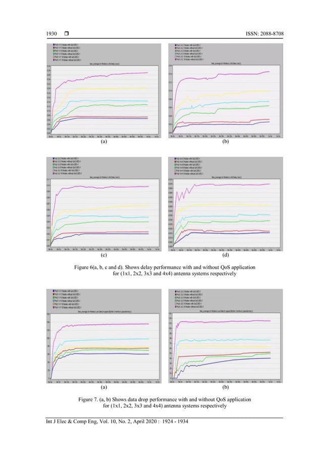Performance evaluation of the IEEE 802.11n random topology WLAN with QoS application | PDF