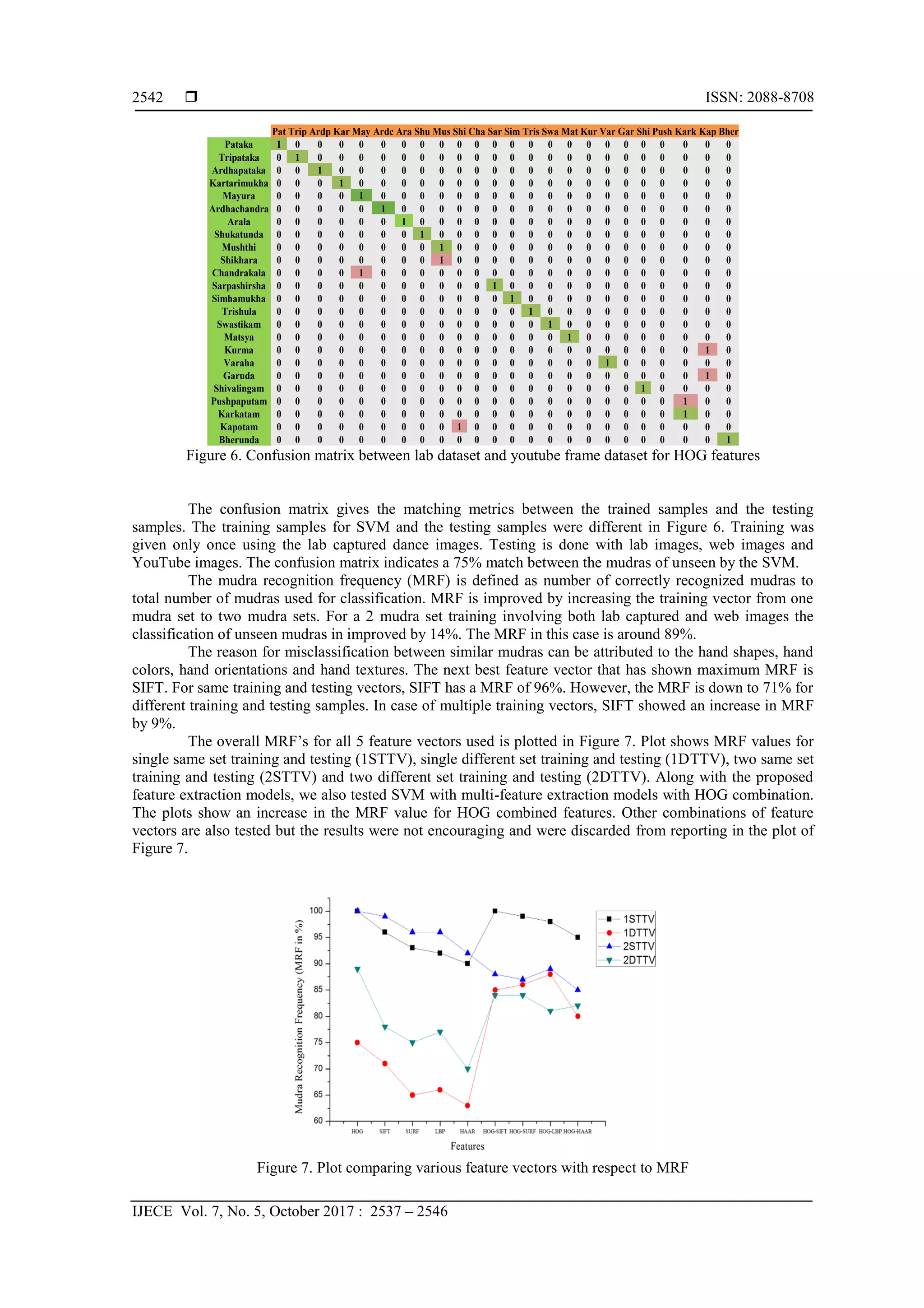 Indian Classical Dance Mudra Classification Using HOG Features and SVM Classifier | PDF