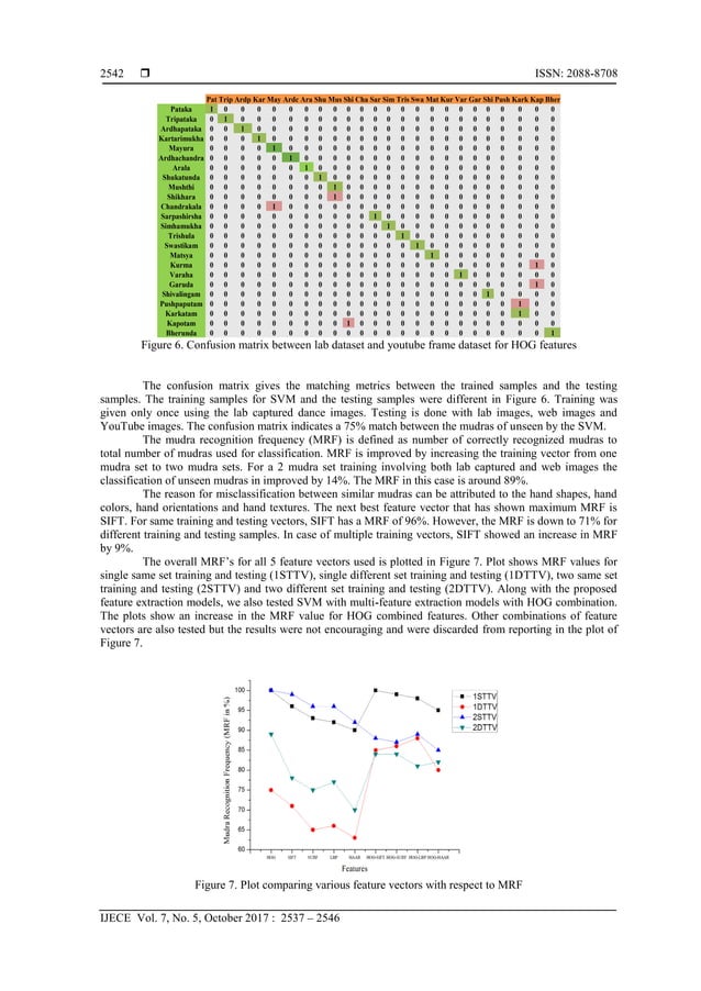 Indian Classical Dance Mudra Classification Using HOG Features and SVM Classifier | PDF