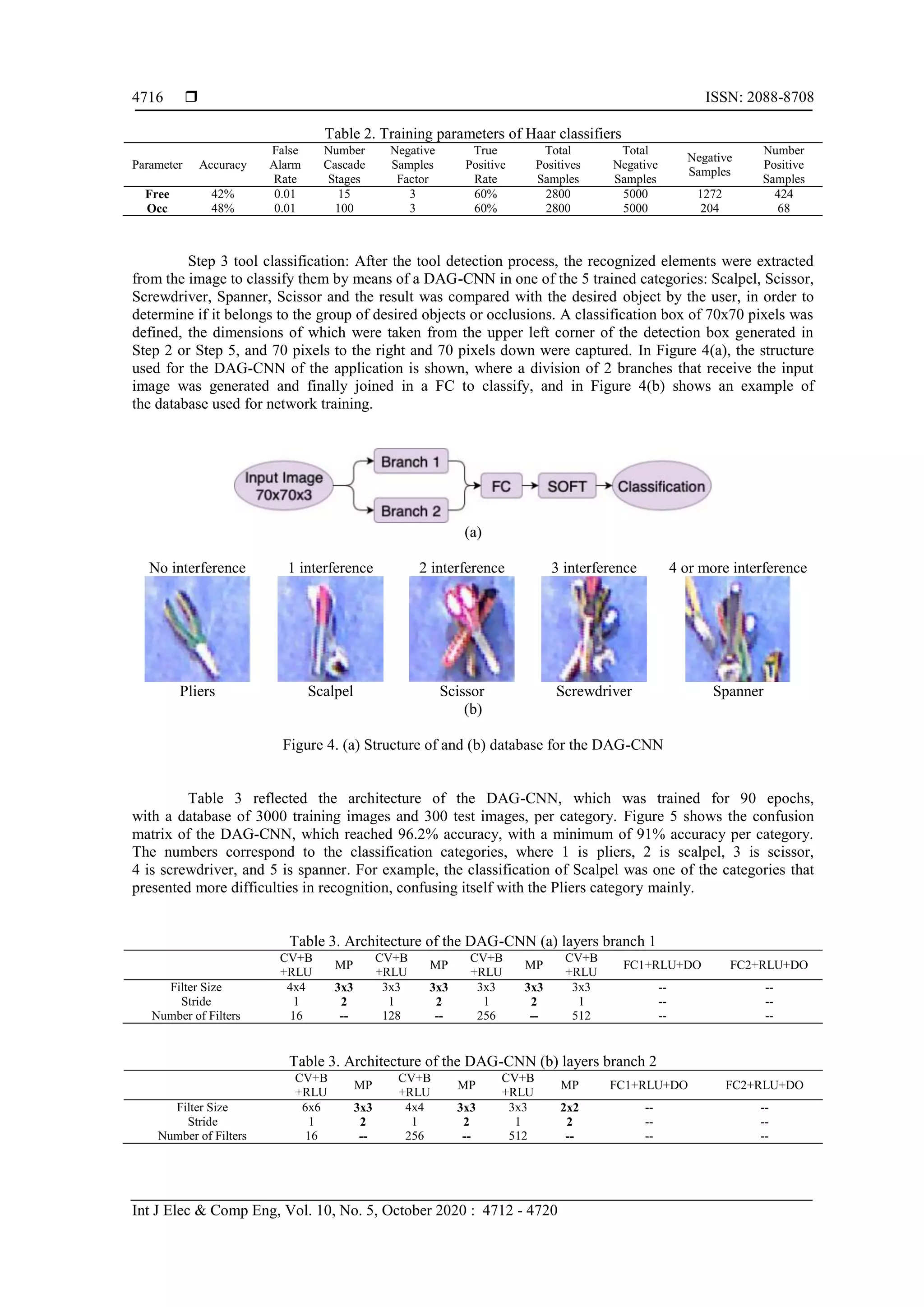Algorithm Of Detection Classification And Gripping Of Occluded Objects By Cnn Techniques And