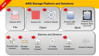 AWS - How the AWS infrastructure is so Elastic? | PPT