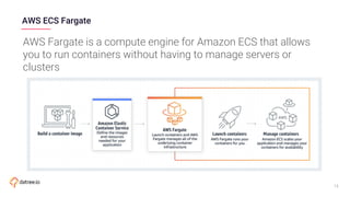 Building a dev pipeline using GitHub Actions, Node.js, and AWS ECS Fargate | PPT