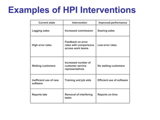 OD and Human Performance Technology | PPT