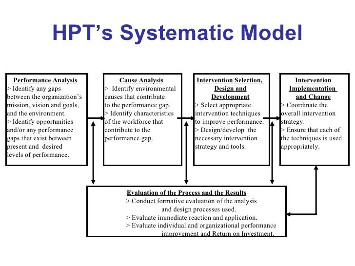 OD and Human Performance Technology
