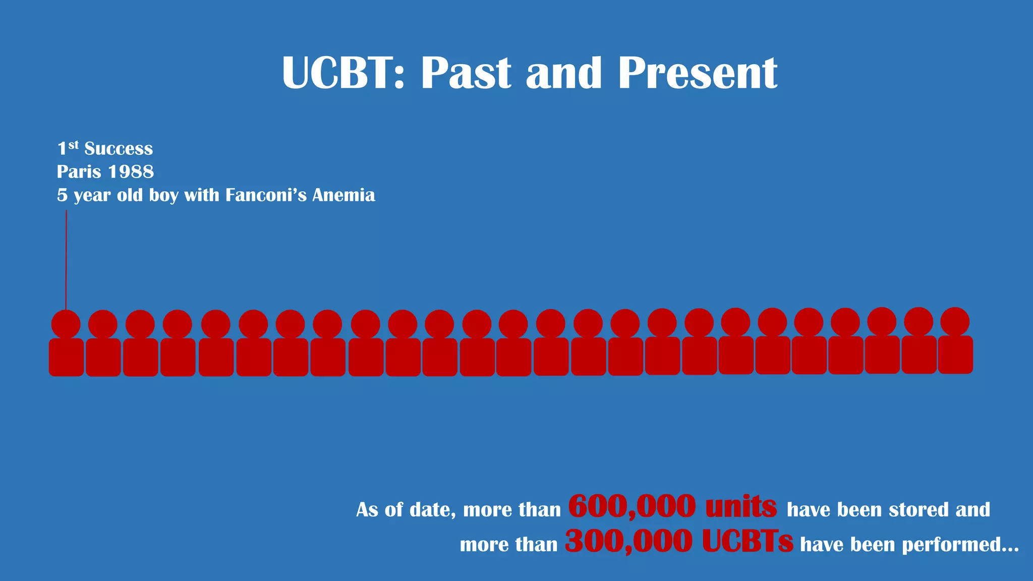 Current and Future Applications of Umbilical Cord Blood Cell ...
