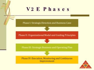 V2E Business Life Cycle | PPT