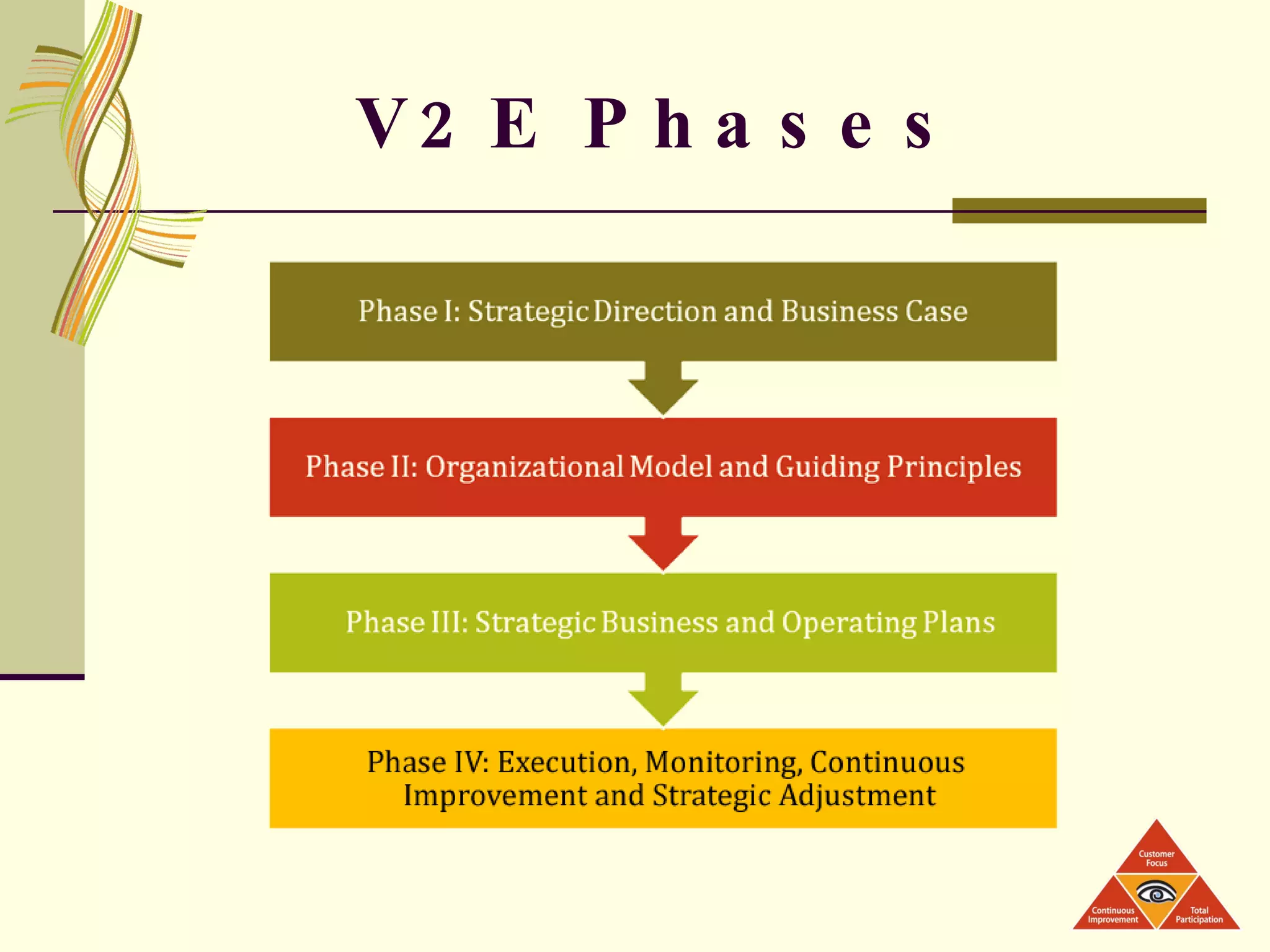 V2E Business Life Cycle | PPT