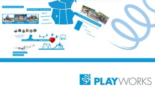 Introduction to Playworks (Prezi) | PDF