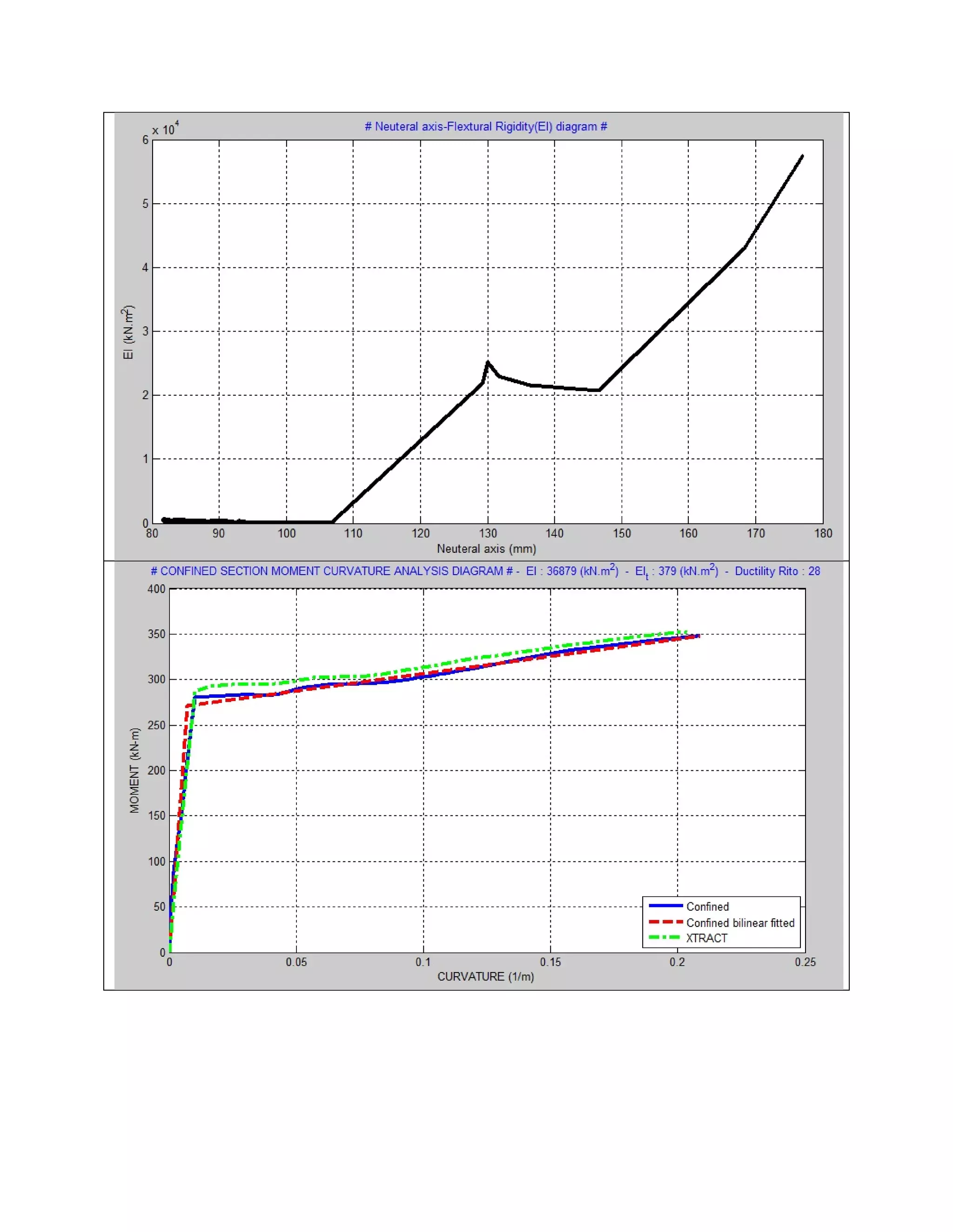 Moment curvature analysis confined concrete section in matlab | PDF