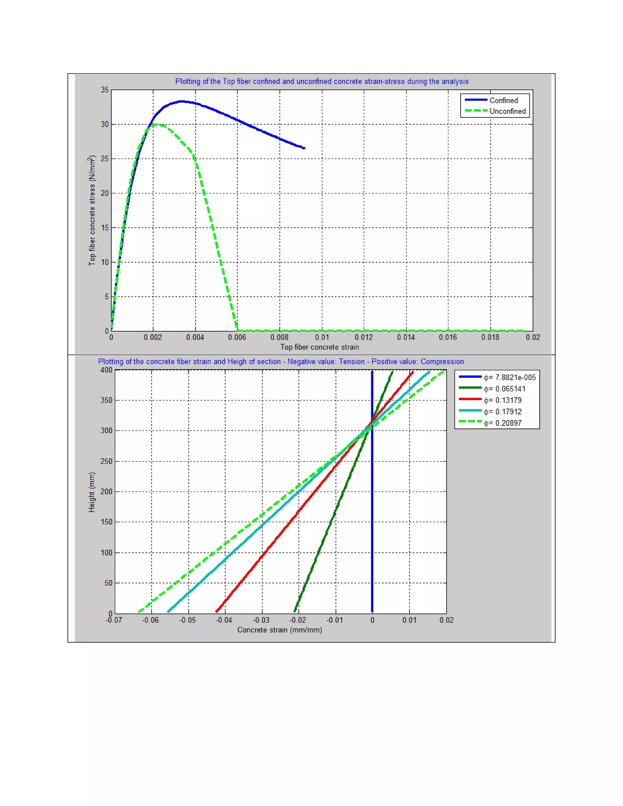 Moment curvature analysis confined concrete section in matlab | PDF