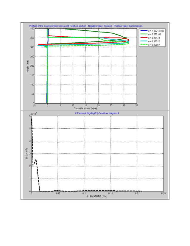 Moment curvature analysis confined concrete section in matlab | PDF ...