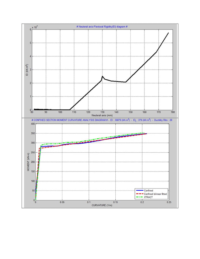 Moment curvature analysis confined concrete section in matlab | PDF | Science