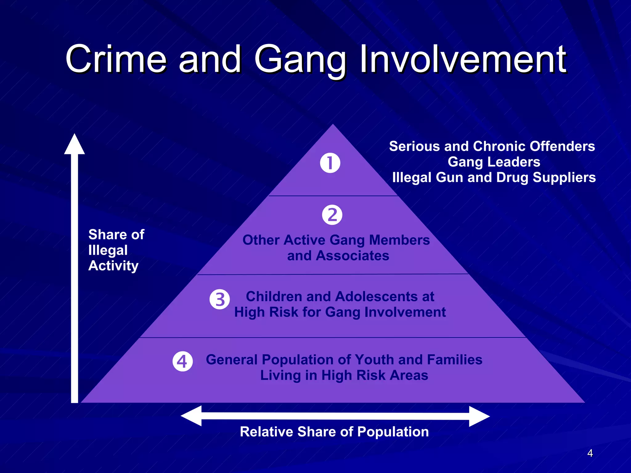 Identifying And Addressing A Gang Problem | PPT