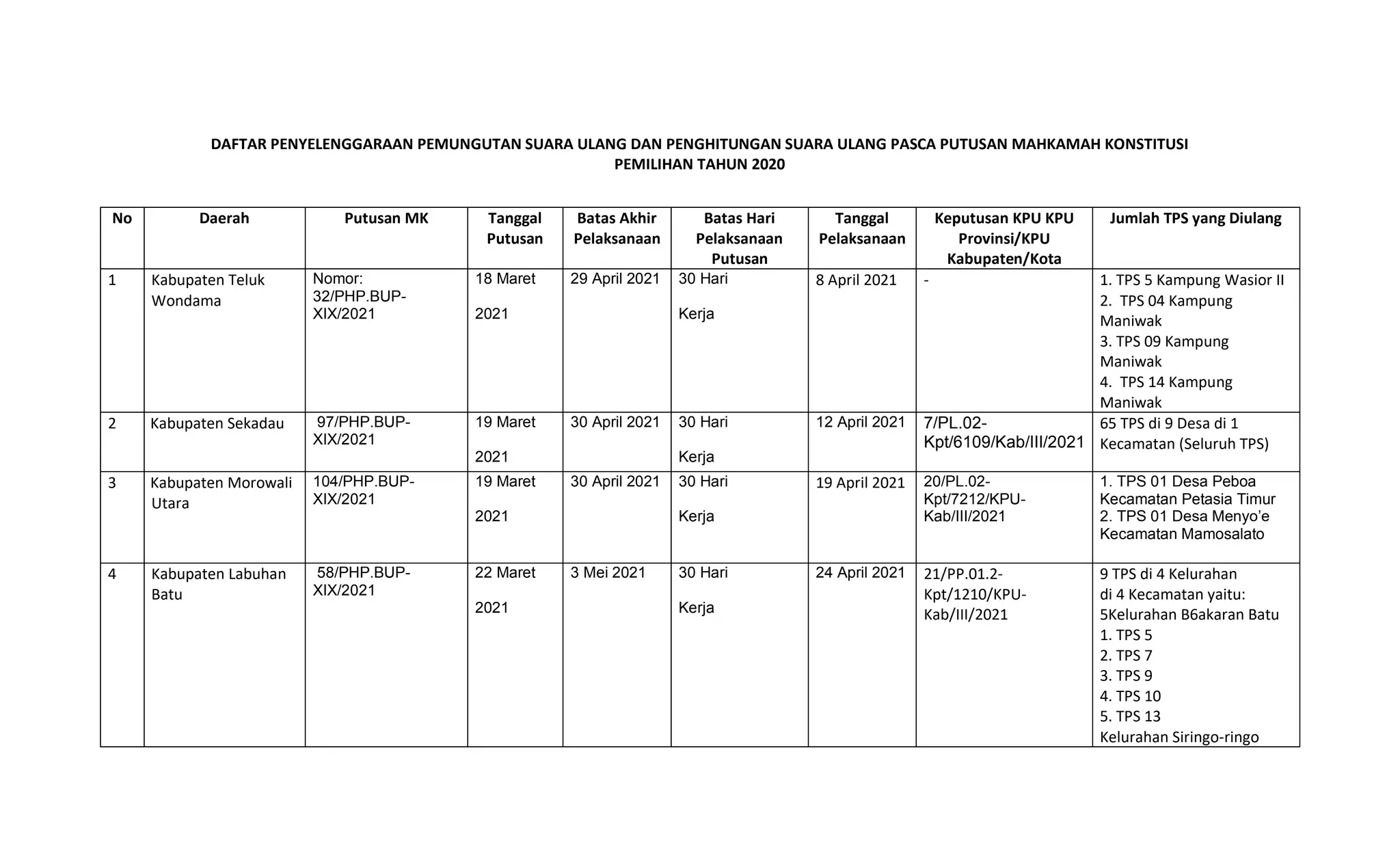 Informasi PSU dan PSSU Pasca MK 2020 | PPT