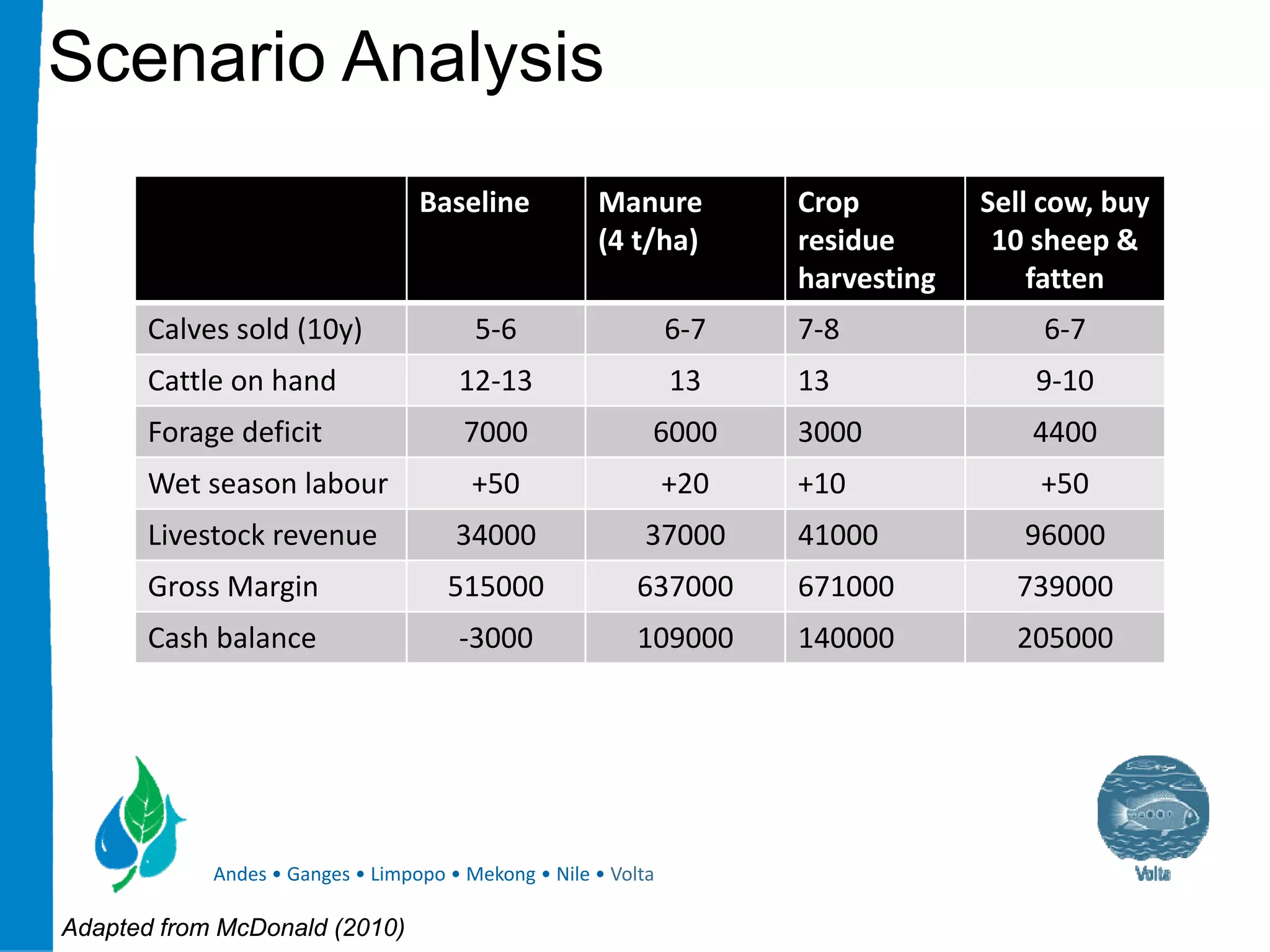 Landscape level hydrological modeling & Farm-scale modeling | PDF ...