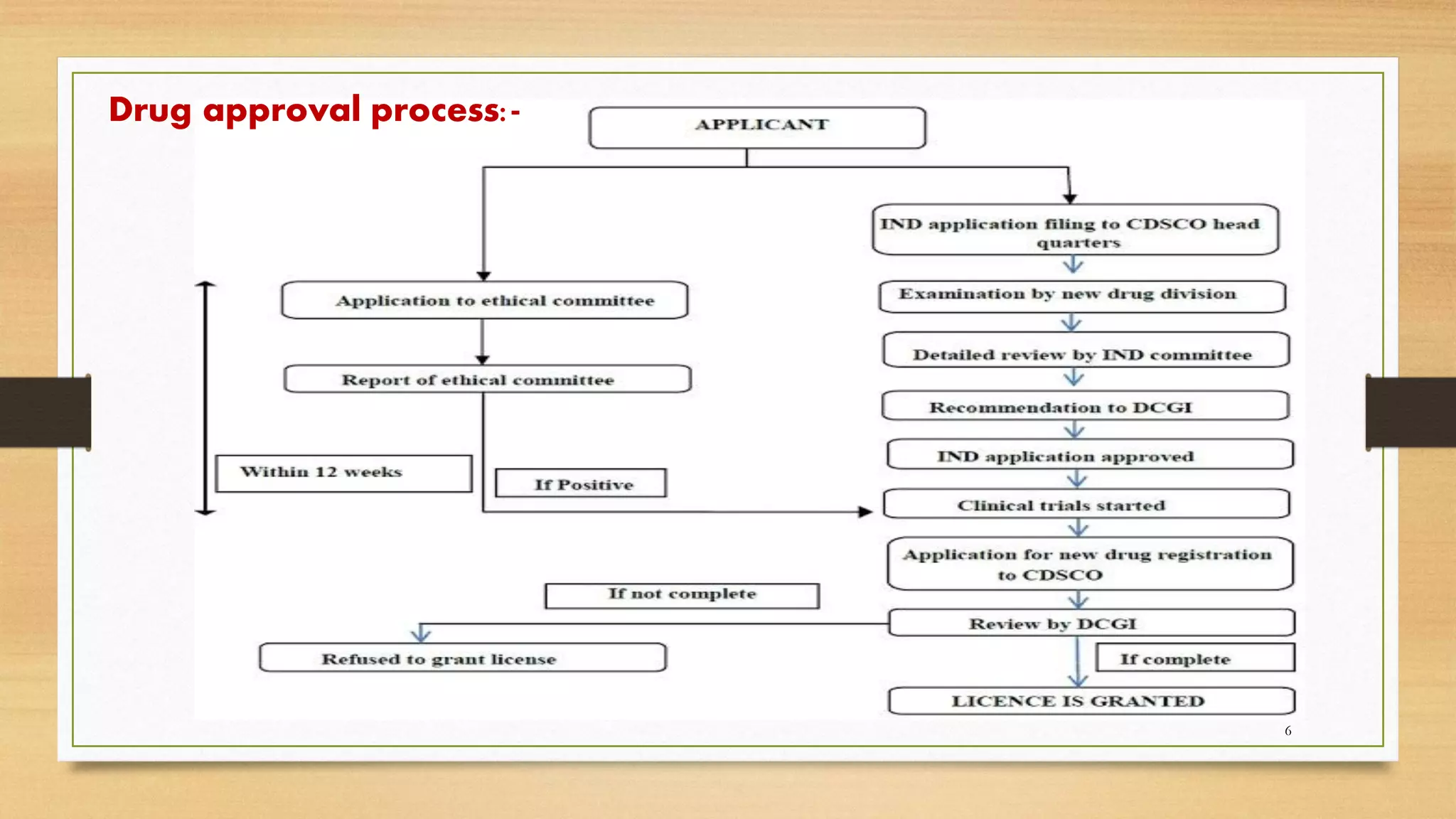 Pharmaceutical regulatory authorities of India | PDF