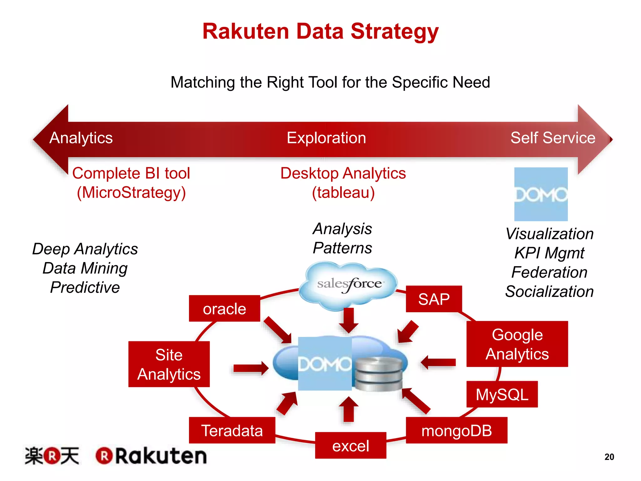SalesForce 1 Tokyo: Domo & SalesForce at Rakuten | PPTX | Web ...