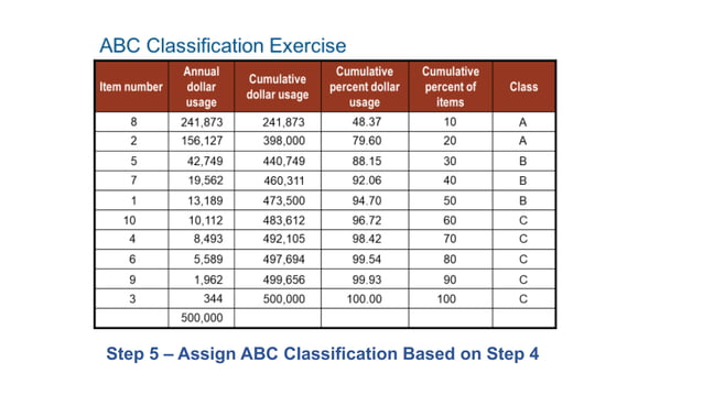 Inventory Optimization Using ABC-XYZ Analysis | PPTX | Logistics | Business