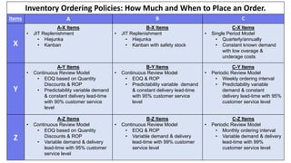 Inventory Optimization Using ABC-XYZ Analysis | PPTX