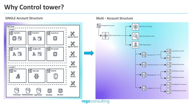 Steven Seaney - Simplifying and Streamlining AWS Control Tower Deployments | PDF