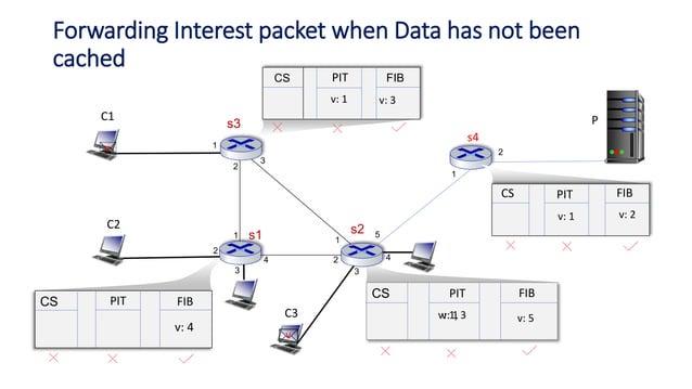 Next Generation V2X Technology | PPTX | Computer Networking | Computing