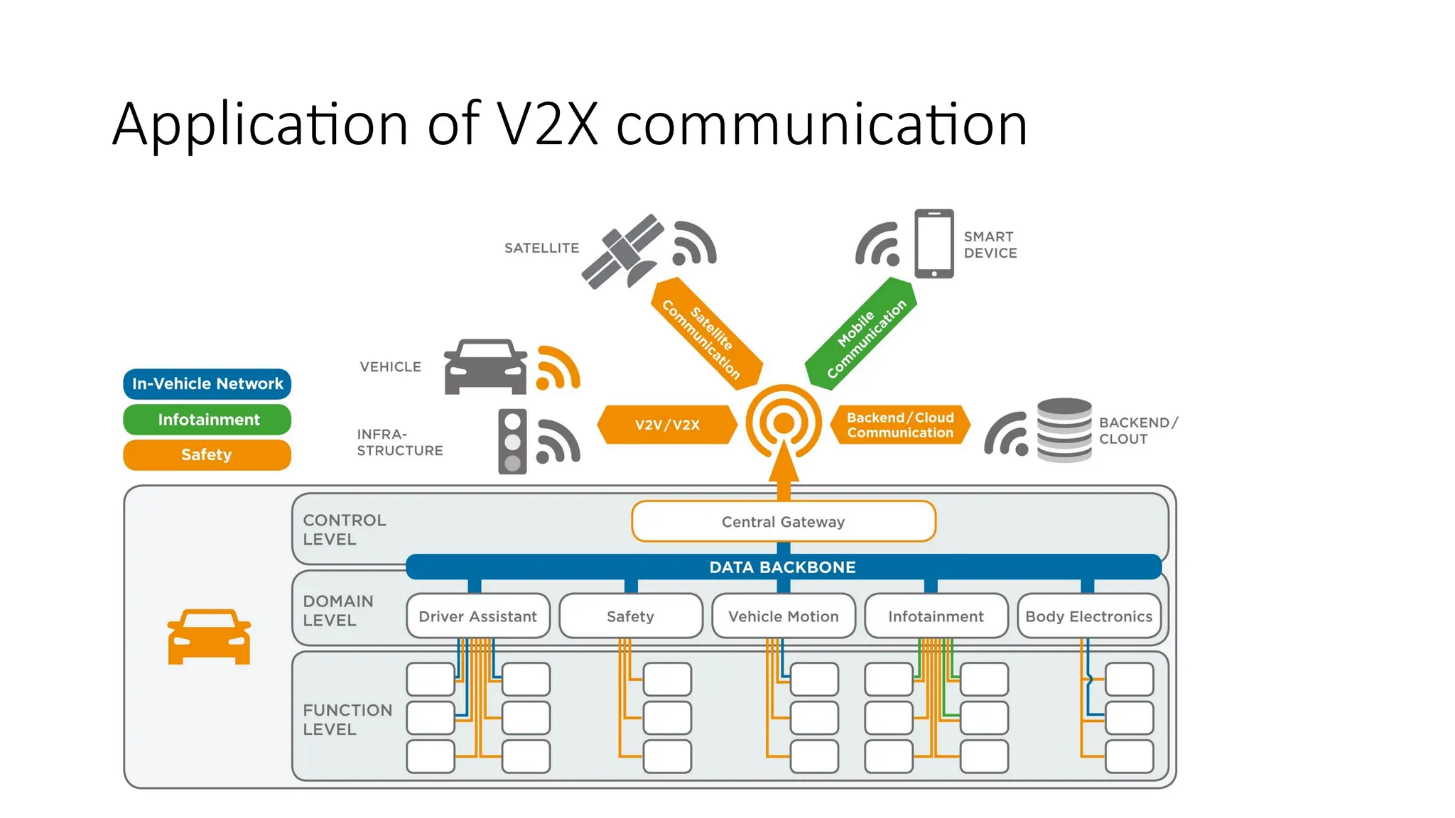 About V2X Communication V2X presentation slides | PPTX