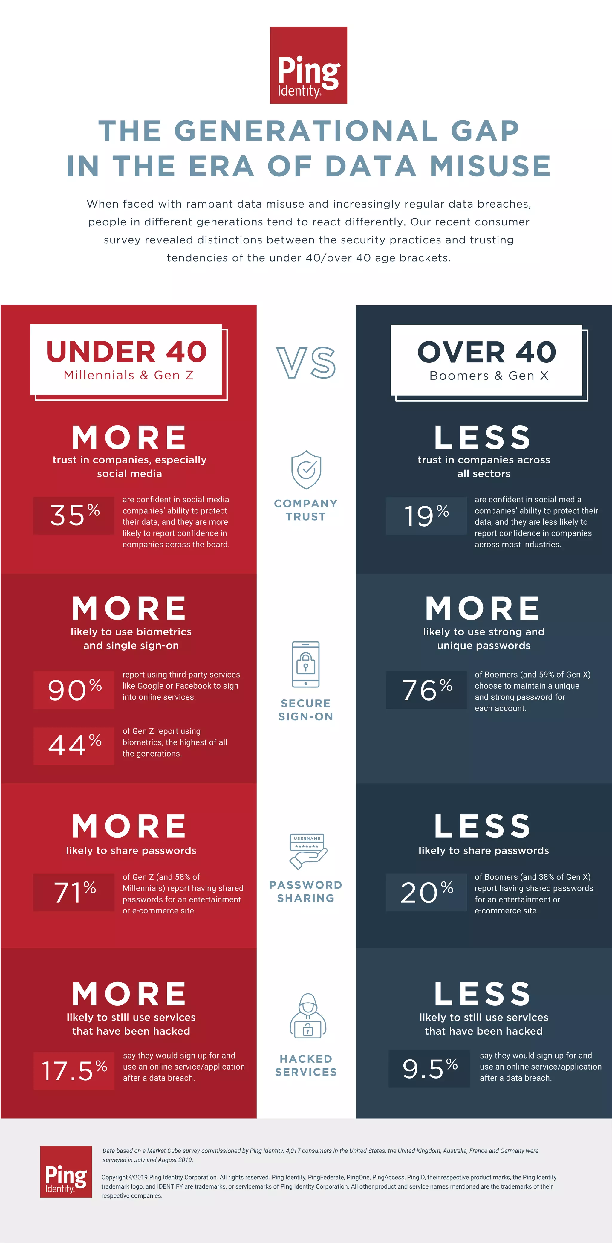 Security Practices: The Generational Gap | Infographic | PDF