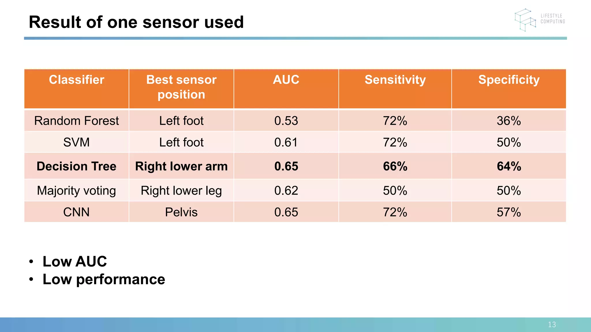 Knee Osteoarthritis Classification System Examination on Wearable Daily-Use IMU Layout | PPT