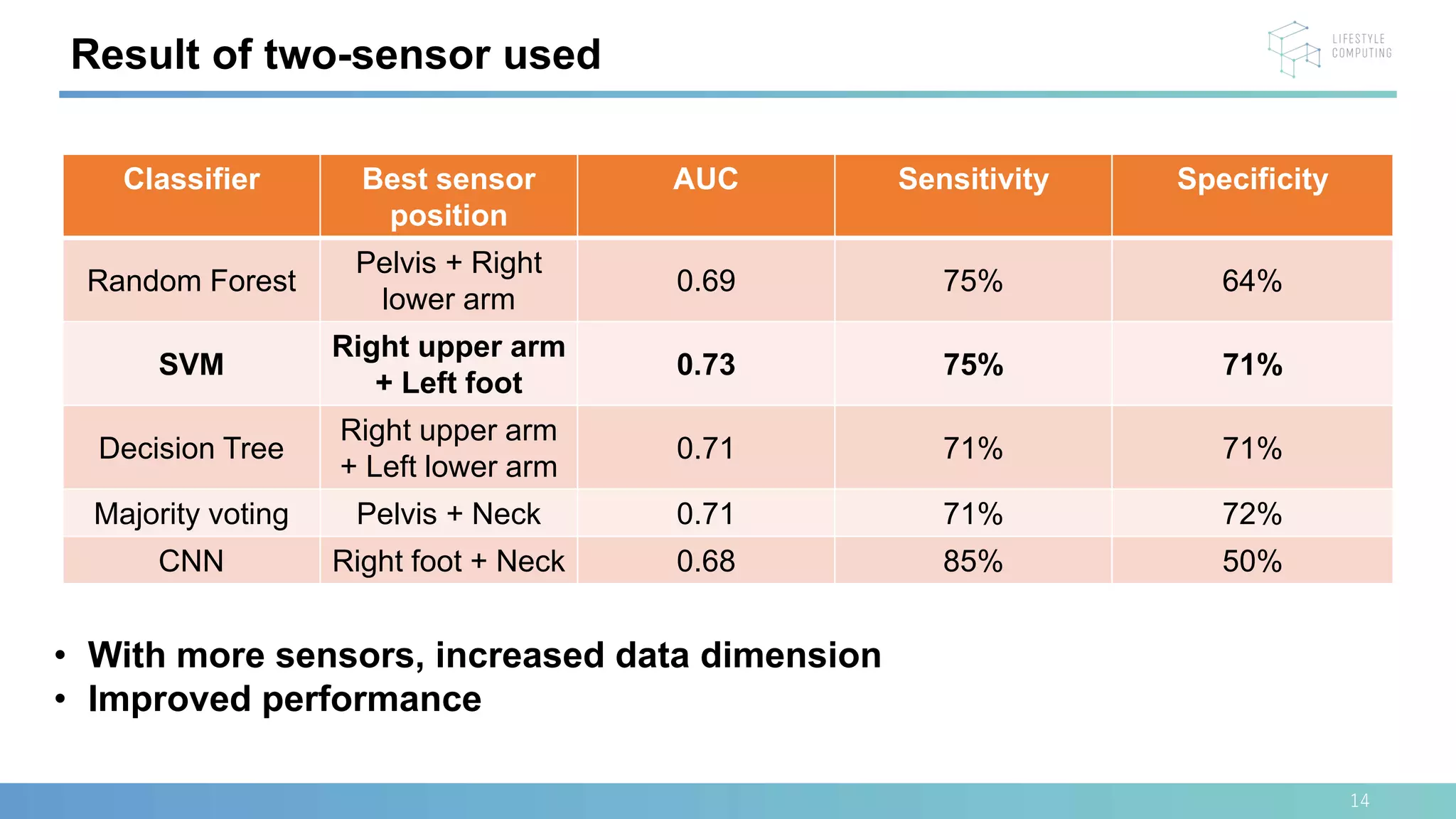 Knee Osteoarthritis Classification System Examination on Wearable Daily-Use IMU Layout | PPT