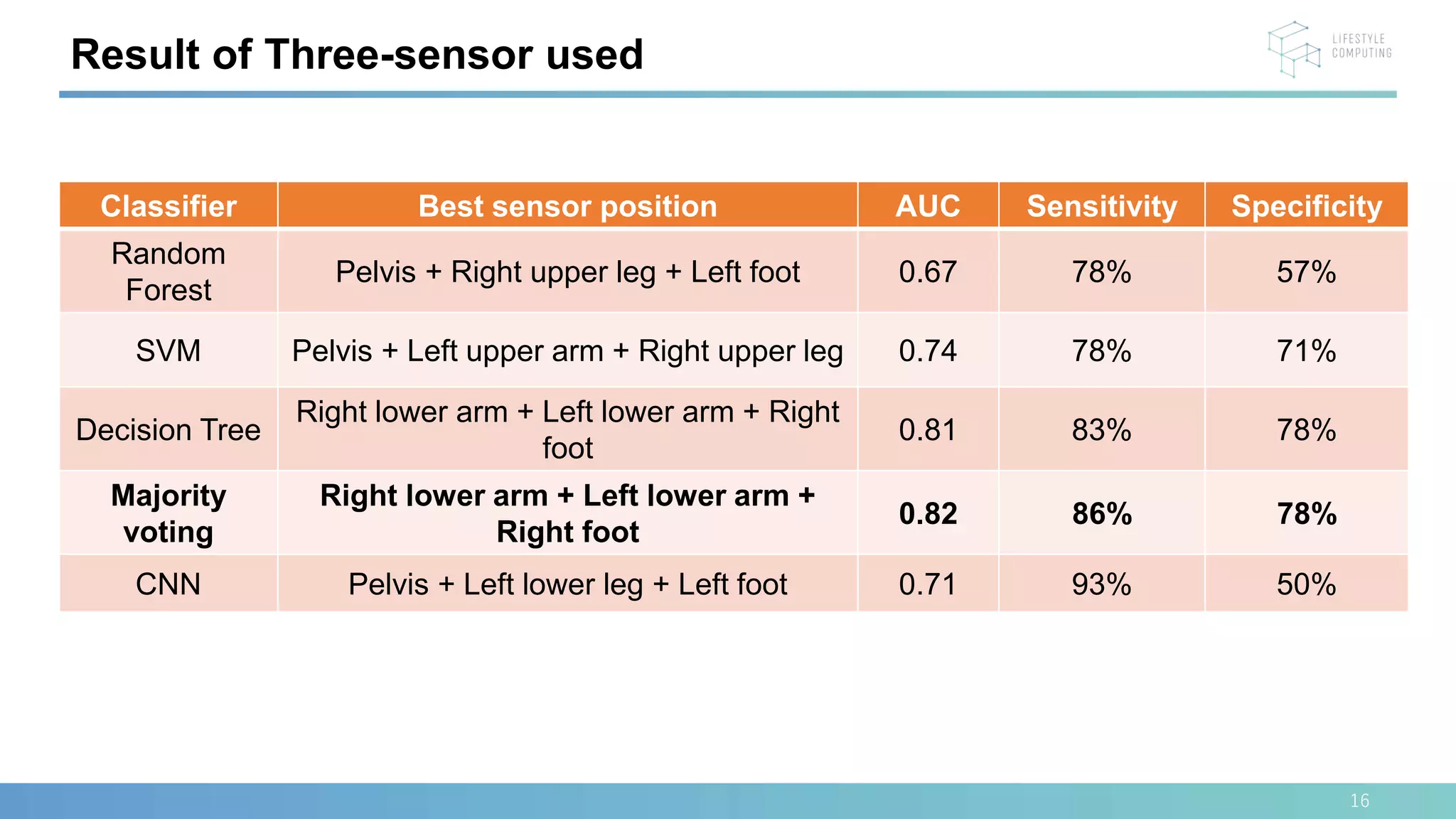 Knee Osteoarthritis Classification System Examination on Wearable Daily-Use IMU Layout | PPT