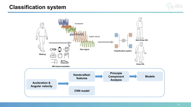 Knee Osteoarthritis Classification System Examination on Wearable Daily ...