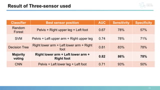 Knee Osteoarthritis Classification System Examination on Wearable Daily-Use IMU Layout | PPT ...