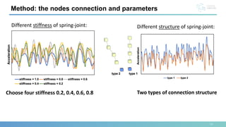 Virtual IMU Data Augmentation by Spring-Joint Model for Motion Exercises Recognition without ...