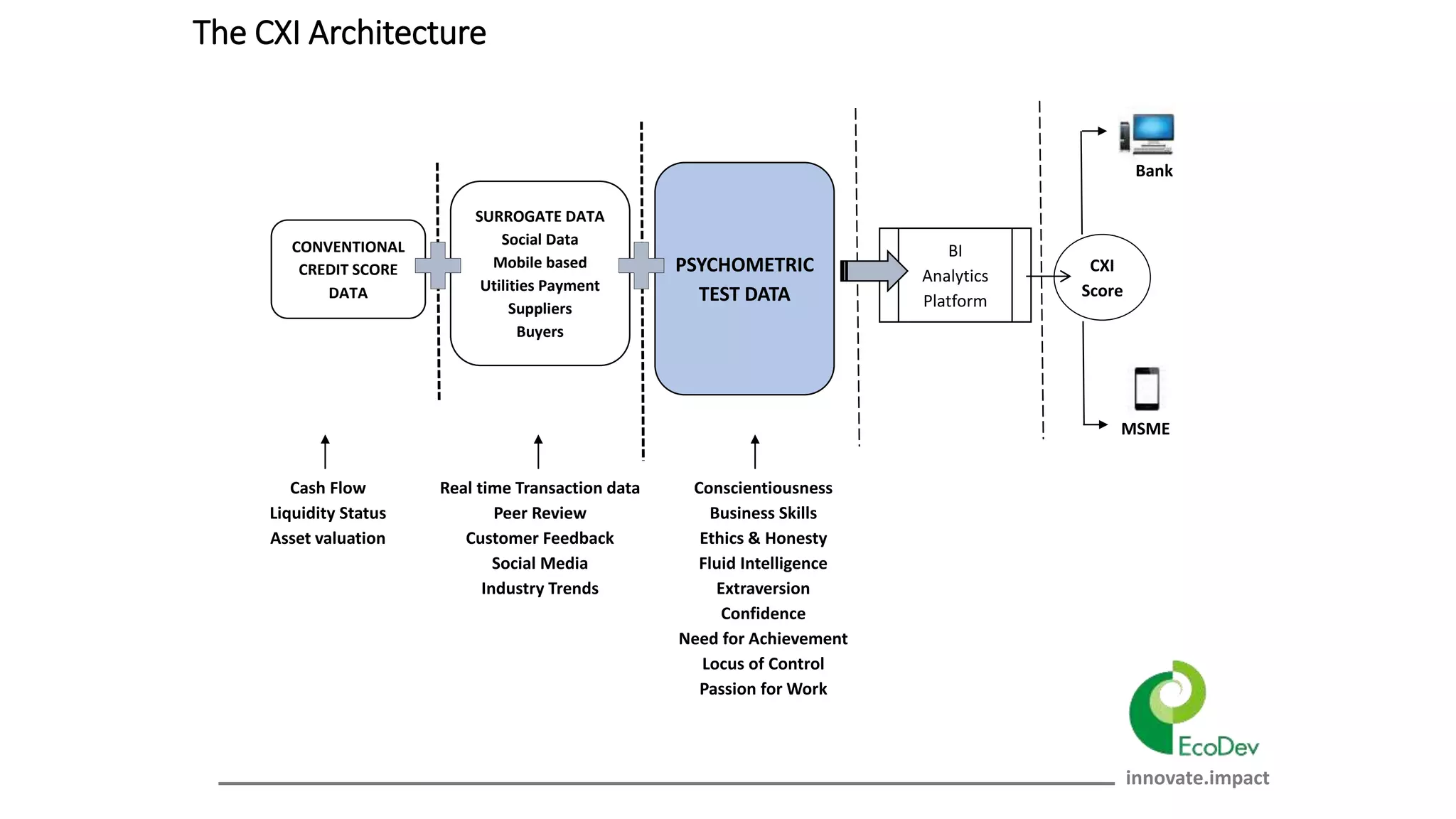 profiling creditworthiness &entrepreneurship using psychometric tools | PPT