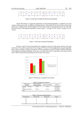 A hybrid approach for scheduling applications in cloud computing environment | PDF