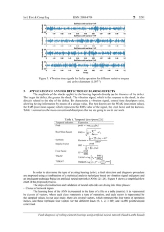 Fault diagnosis of rolling element bearings using artificial neural network | PDF | Artificial ...
