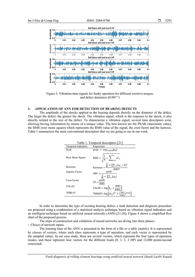 Fault diagnosis of rolling element bearings using artificial neural network | PDF | Artificial ...