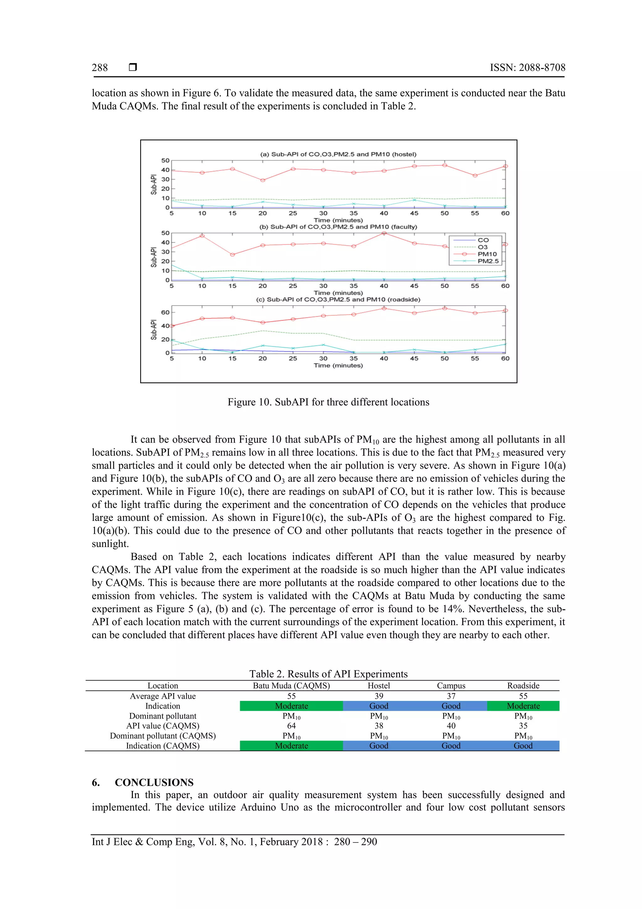 Design and Implementation of Portable Outdoor Air Quality Measurement ...