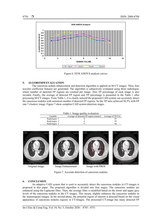 A novel CAD system to automatically detect cancerous lung nodules using wavelet transform and ...