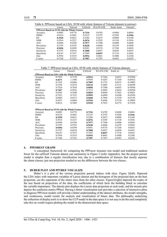 Projection pursuit Random Forest using discriminant feature analysis model for churners ...