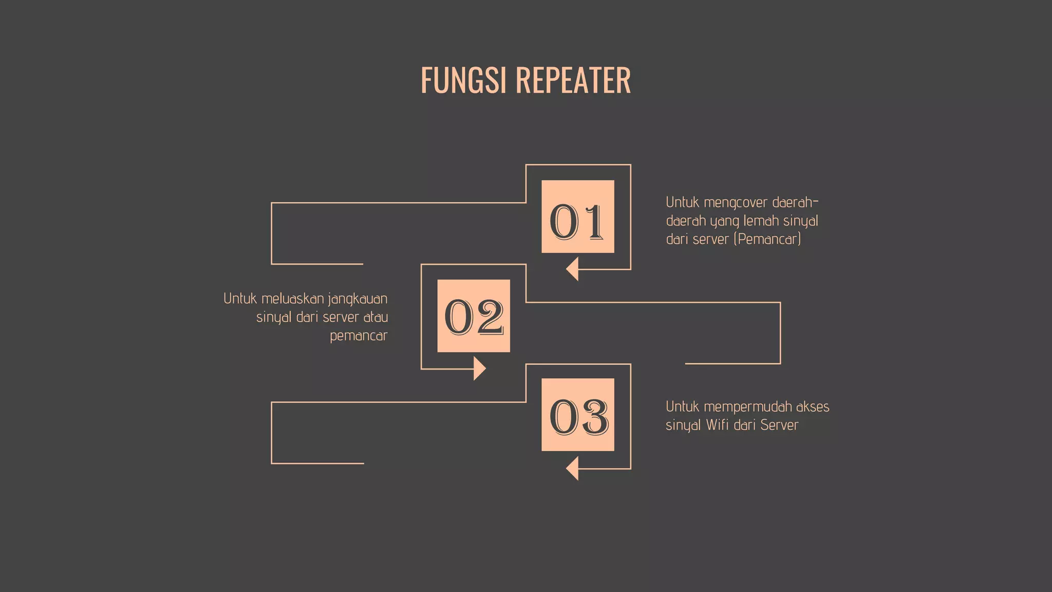 Perkembangan Repeater PPT | PPTX