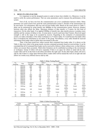 A Multi-robot System Coordination Design and Analysis on Wall Follower Robot Group | PDF