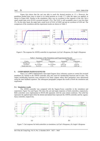 Adaptive Neuro-Fuzzy Control Approach for a Single Inverted Pendulum System | PDF