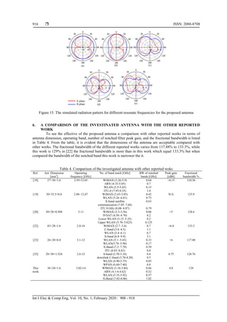 A planar UWB semicircular-shaped monopole antenna with quadruple band ...
