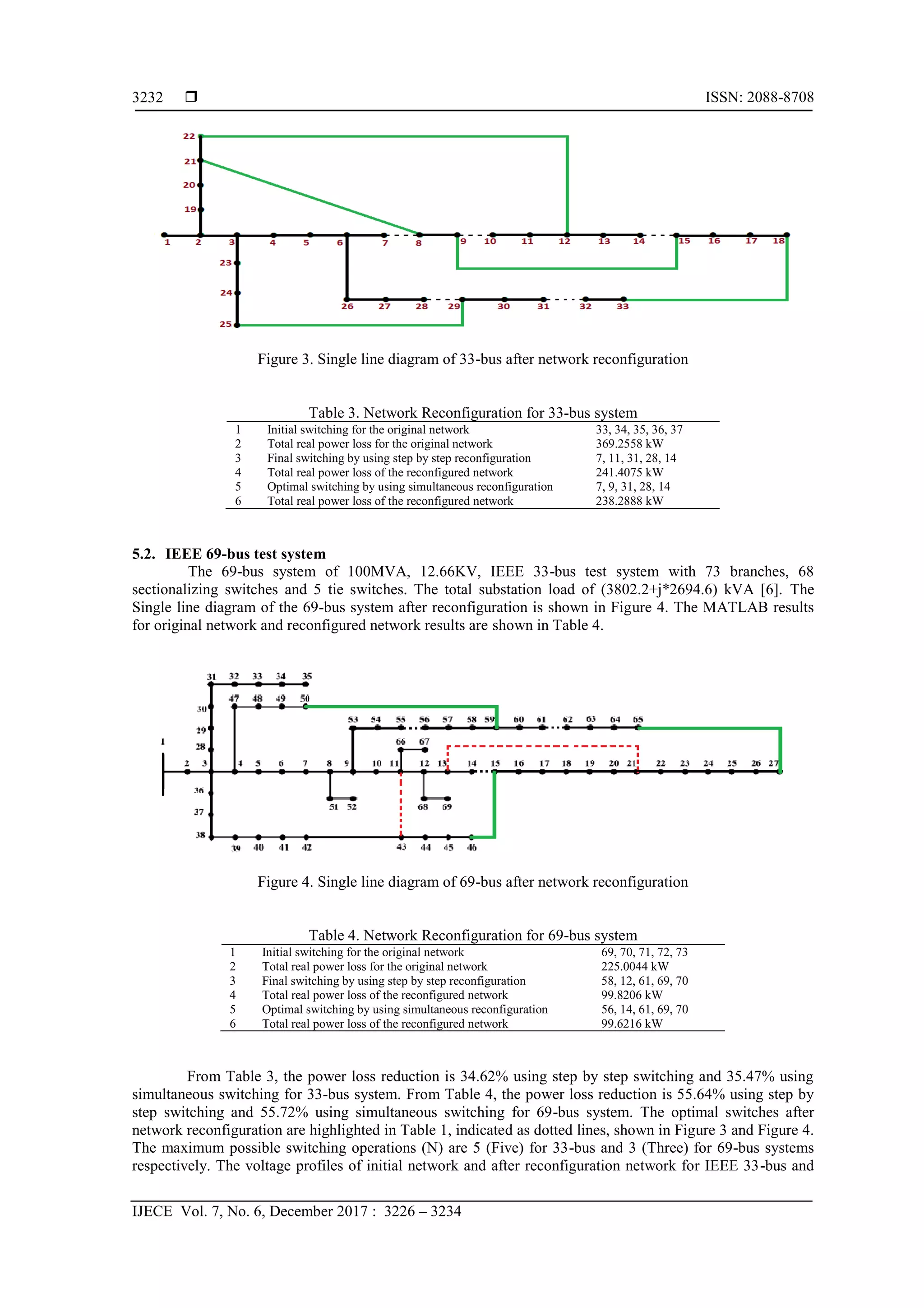 Network Reconfiguration Of Distribution System For Loss Reduction Using Gwo Algorithm Pdf
