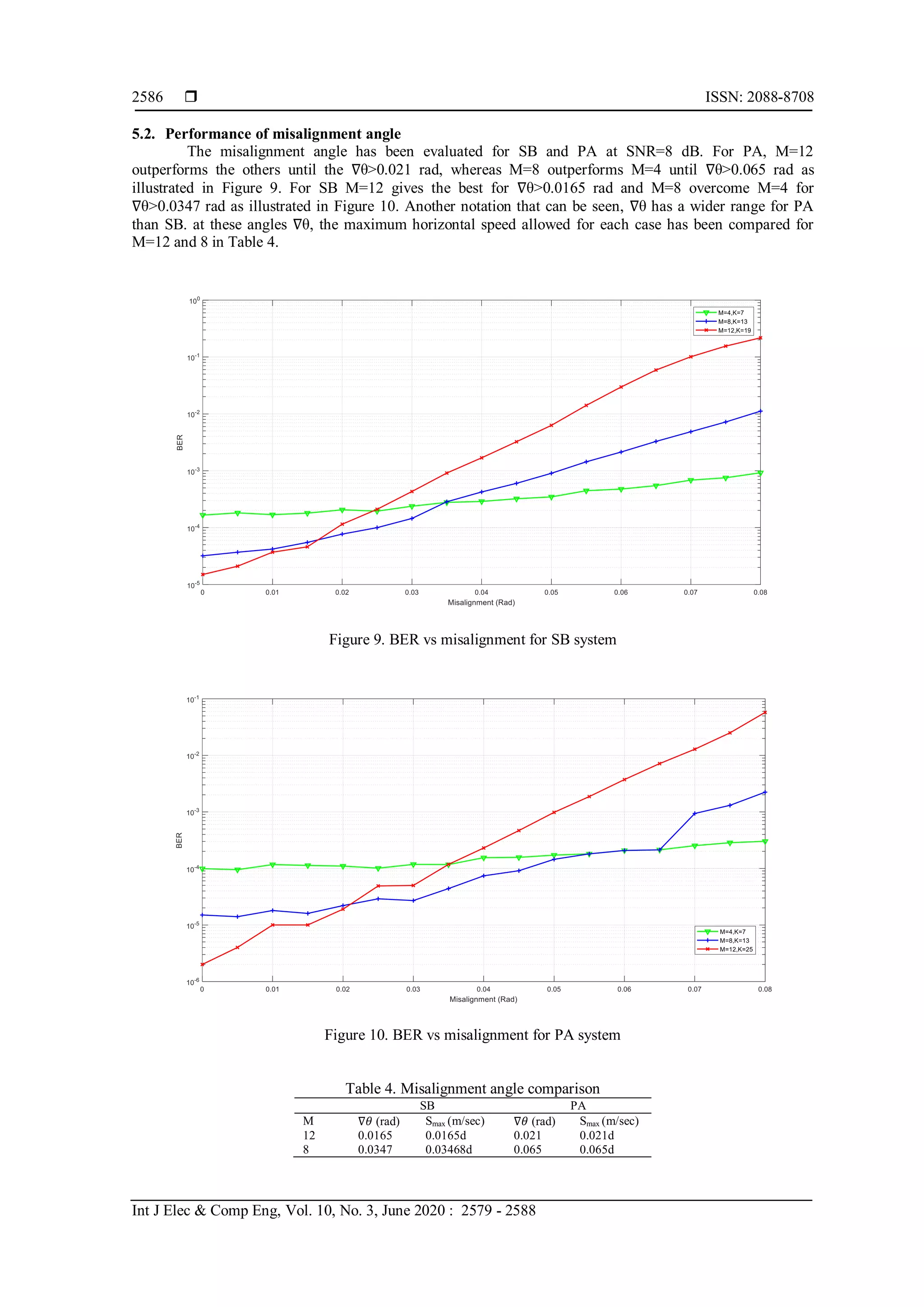 Performance assessment of antenna array for an unmanned air vehicle | PDF