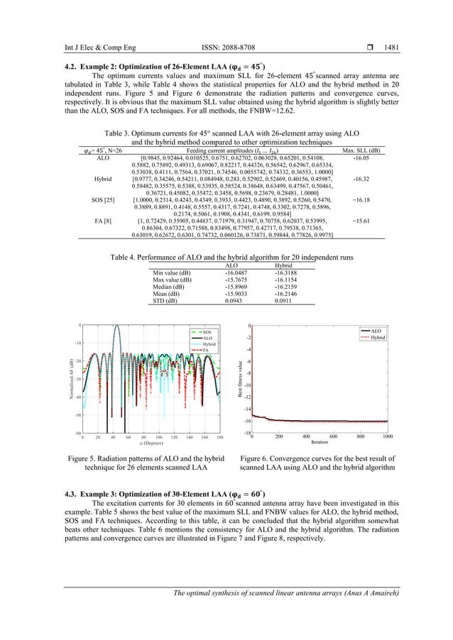 The optimal synthesis of scanned linear antenna arrays | PDF