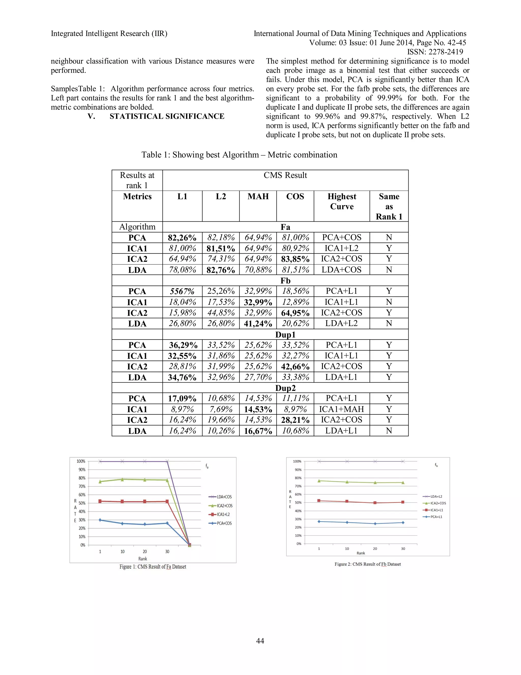 Comparison on PCA ICA and LDA in Face Recognition | PDF