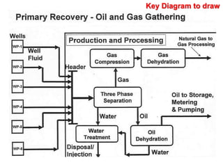 C3.1.0. Topside Intro 2020 | PPT