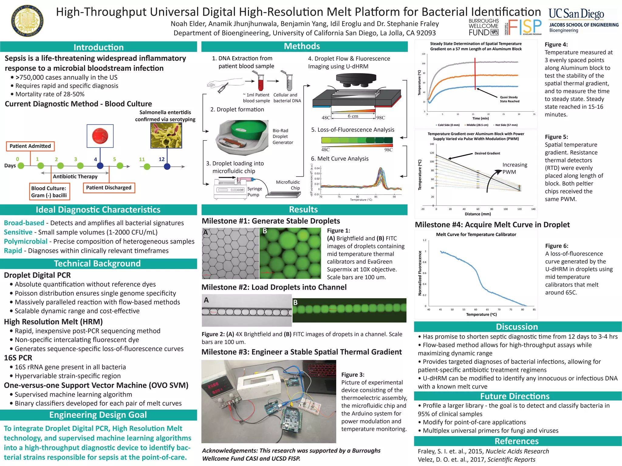 High-Throughput Universal Digital High-Resolution Melt Platform for ...